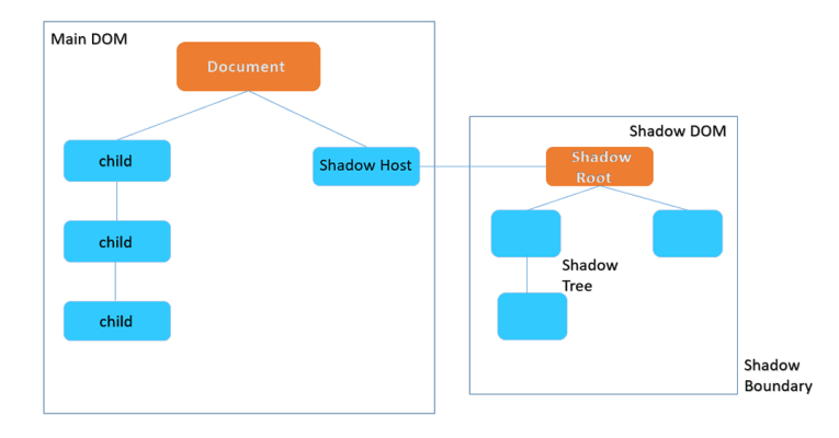 Understanding Event Propagation in Lightning Web Components: A Deep Dive into Bubble and Capture ...