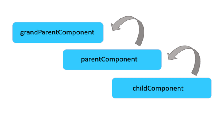 Understanding Event Propagation in Lightning Web Components: A Deep Dive into Bubble and Capture ...